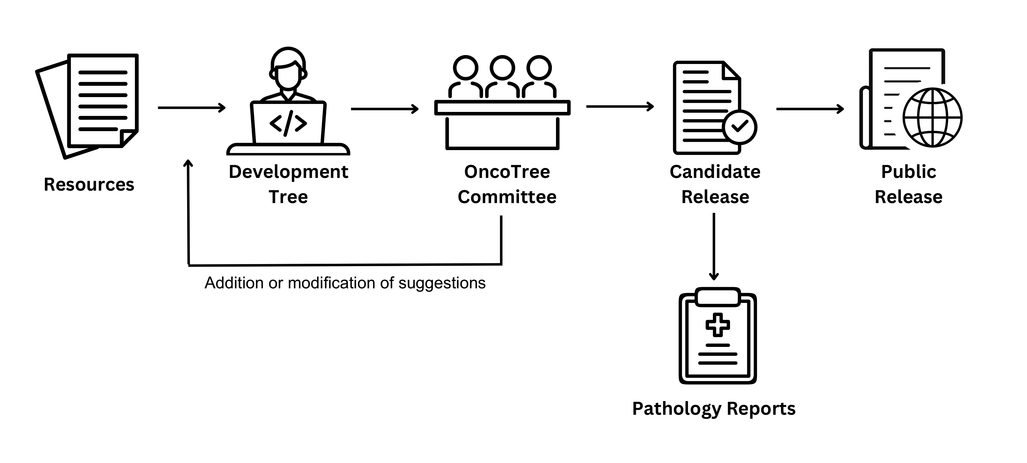 About | OncoTree